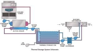 Industrial Thermal Ice Storage Systems | Ice Energy Storage